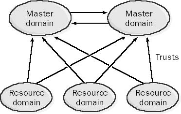 multiple master domain model in The Network Encyclopedia