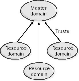 single master domain model in The Network Encyclopedia